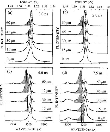 Time Resolved Spatial Distributions Of Pl After Pulsed Excitation At Download Scientific