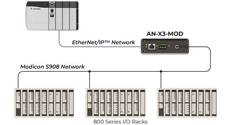 Ethernet Ip™ To Modicon™ S908 Gateway