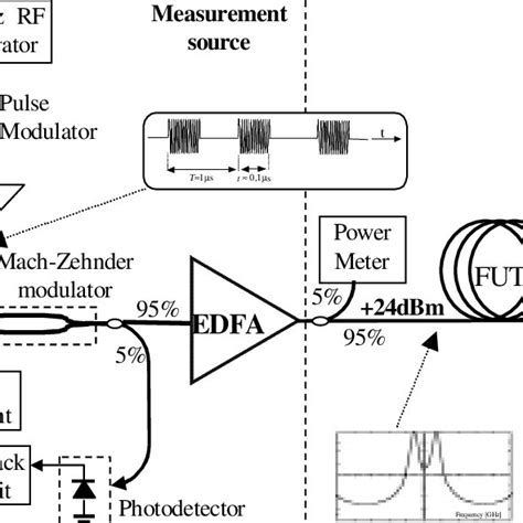 Experimental Setup For The Measurement Of Fiber Nonlinear Coefficient Download Scientific Diagram