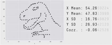 same stats different graphs r s