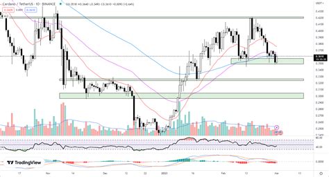 Cardano Price Prediction As Founder Faces Negative Pr Will Adas Price
