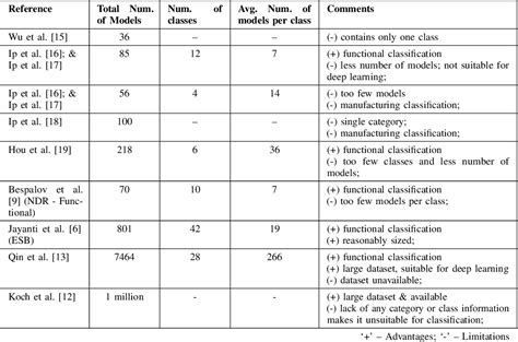 Table 1 From A Convolutional Neural Network Approach To The Classification Of Engineering Models