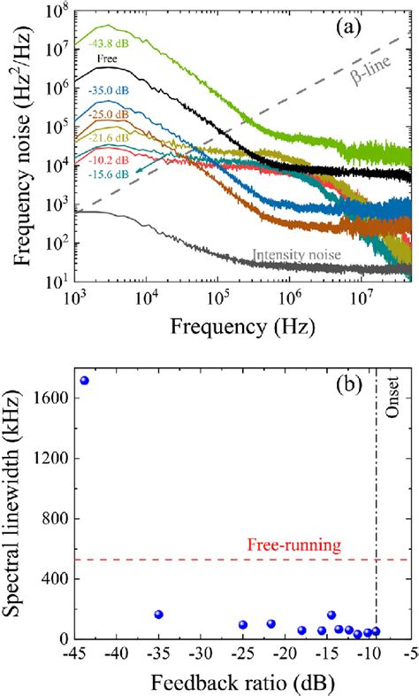A Fn Spectra For Various Feedback Ratios The Dashed Line Indicates