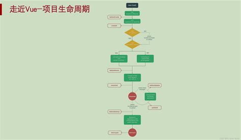 Vue进阶（贰零陆）：vue 培训课件vue框架前端课件ppt Csdn博客