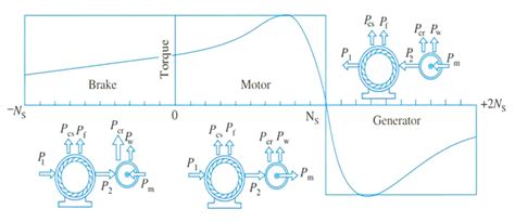 induction motor over and under voltage problems