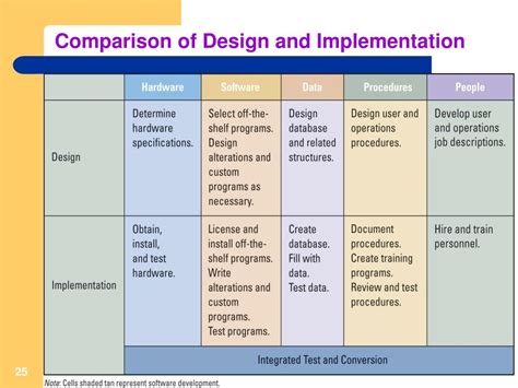 Ppt Introduction To Management Information Systems Chapter 6 System Development Powerpoint