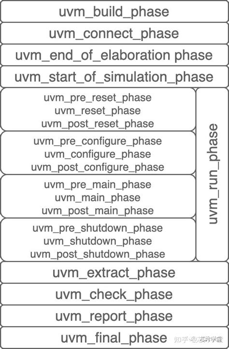 systemverilog uvm 深入phase机制，看懂phase机制实现原理 知乎