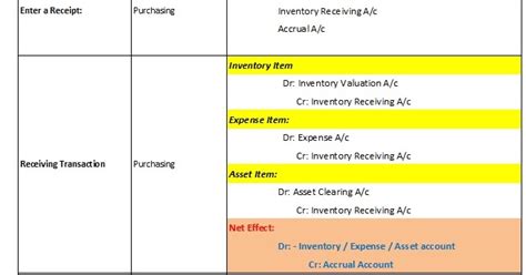 Oracle Certified Applications Specialist Functional Oracle P2p Accounting Entries Oracle