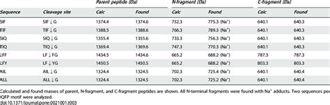 Assignment Of Iqfp Cleavage Sites By Mass Spectrometry Download Table