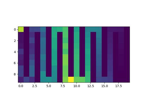 Visualization Of How Different Environments Are Affected By Reward