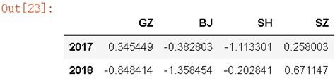 pandas处理时间序列（2）：datetimeindex、索引和选择、含有重复索引的时间序列、日期范围与频率和移位、时间区间和区间算术