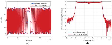 Remote Sensing Free Full Text A Spatialtemporal Joint Radar Communication Waveform Design