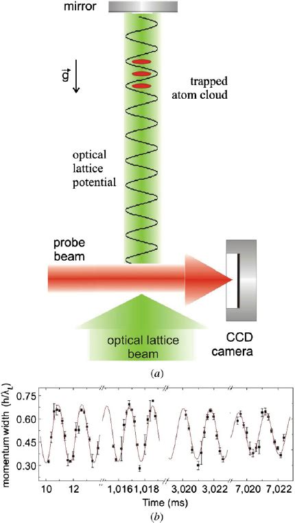 A Experimental Scheme For Producing Bloch Oscillations Of Atoms In Download Scientific