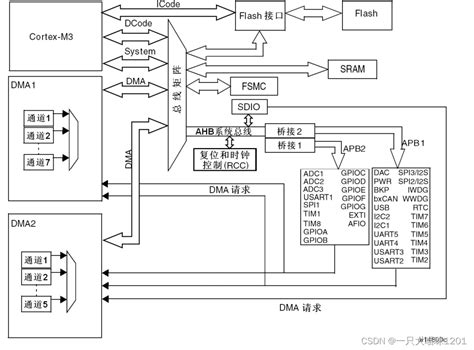 【stm32】寄存器地址名映射stm32pa口寄存器地址 Csdn博客