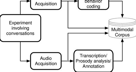 A General Scheme For The Collection Of Multimodal Data Download Scientific Diagram