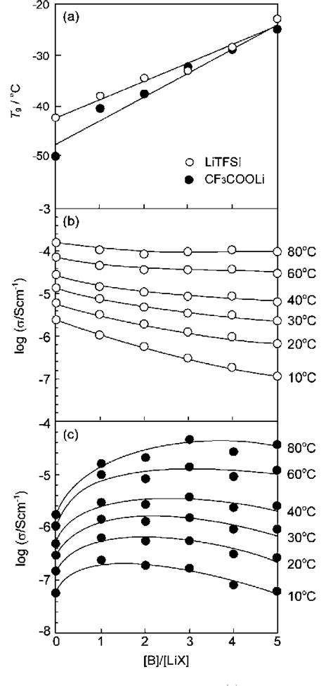Figure 4 From Design Of Polymer Electrolytes To Realize High Lithium