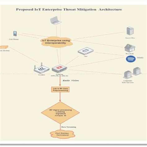 our design model of the rfid enabled secure framework download