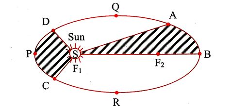 The Figure Shows The Elliptical Orbit Of A Planet About The Sun S An