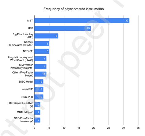 Frequency Of Used Psychometric Instruments Download Scientific Diagram