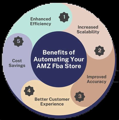 Amazon Automation Guide How To Simplify Your Amazon Business In