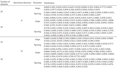 Table 2 From Synthesis Of Circular Array Antenna For Sidelobe Level And