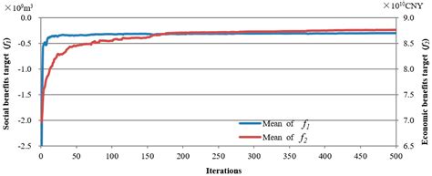 Water Free Full Text Application Of Amogwo In Multi Objective Optimal Allocation Of Water