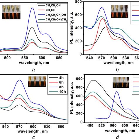 The Ftir And Xps Spectra Of Pcds A Ftir Spectra Of Pcds B Xps Spectra