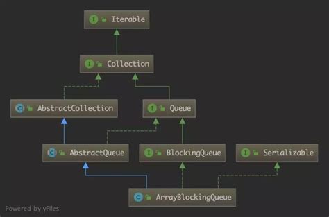 Jdk源碼詳解——semaphore，blockingqueue，arrayblockingqueue 每日頭條