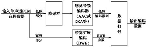 Bandwidth Extension Audio Coding And Decoding Method And Device Based On Frequency Spectrum