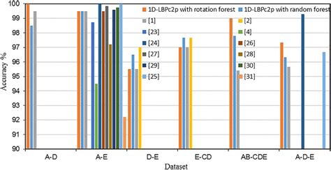 Accuracy Comparison With The Reported Approaches On The Classification
