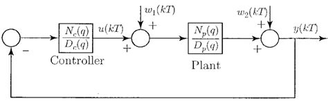 Closed Loop System For Robustness Considerations Download Scientific