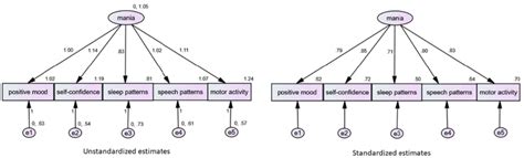 Structural Equation Model Cfa Download Scientific Diagram