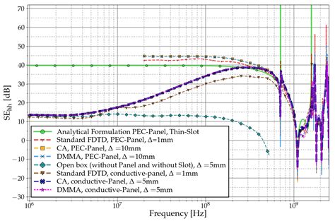 A Subcell Finite Difference Time Domain Implementation For Narrow Slots On Conductive Panels