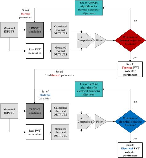 Model Parameter Identification Process Download Scientific Diagram