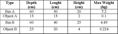 Table V From A Novel Multi Stage Optimization Algorithm For A 3d Bpp