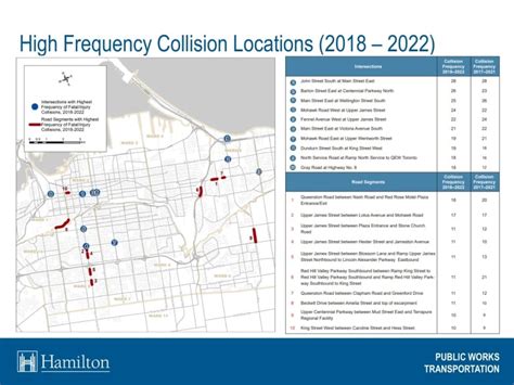 Data And Design Are Key To Preventing Collisions Hamilton Officials Say After Annual Road