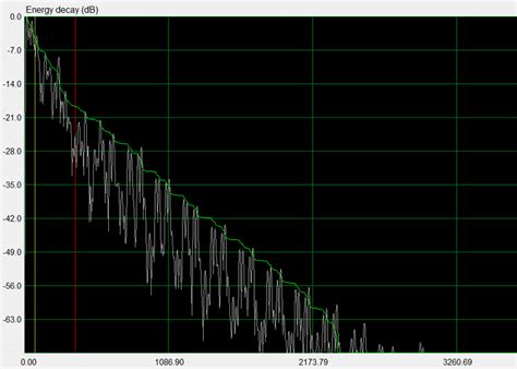 Flutter Echo At 250 Hz In Hall 2 Download Scientific Diagram