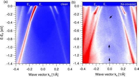 Influence Of Xe Adsorption On The Electronic Structure Of Bi Cu 111 As Download Scientific