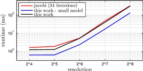Figure 1 From Accelerating Eulerian Fluid Simulation With Convolutional
