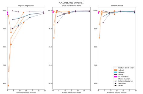 Classification Metrics For All Feature Block Hierarchies On Subset 10 Download Scientific
