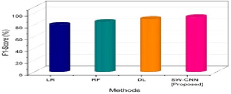 F1 Score Comparison Of Sw Cnn Download Scientific Diagram