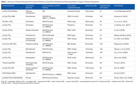 Of Recent Developments In Direct Z Scheme G C3n4 Tio2 Heterojunction