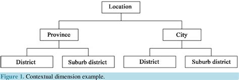 Figure 1 From A New Aware Context Collaborative Filtering Approach By