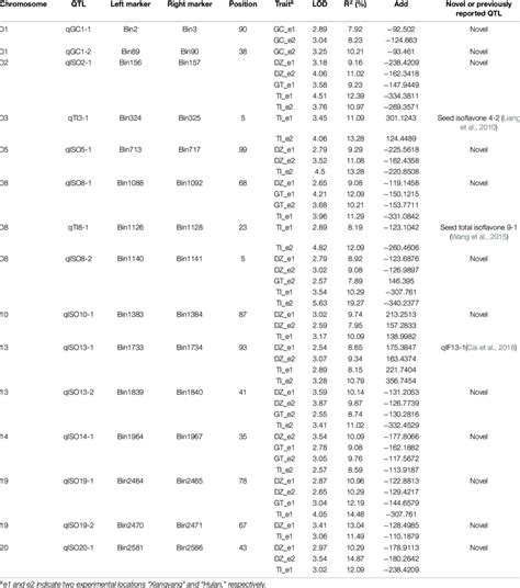 Quantitative Trait Locis Underlying Soybean Isoflavone Content In Two