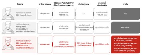 Gen Health D Koom แผนประกันสุขภาพเพิ่มเติม