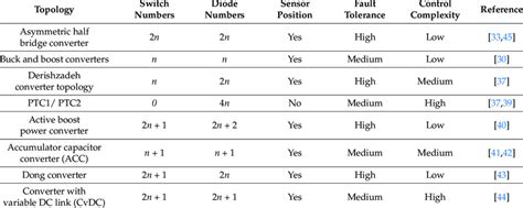 Comparison Of Different Converter Topologies Download Scientific Diagram