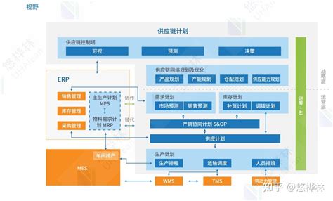 Idcand悠桦林 《智能供应链计划白皮书》核心观点，企业数智化转型新思路 知乎