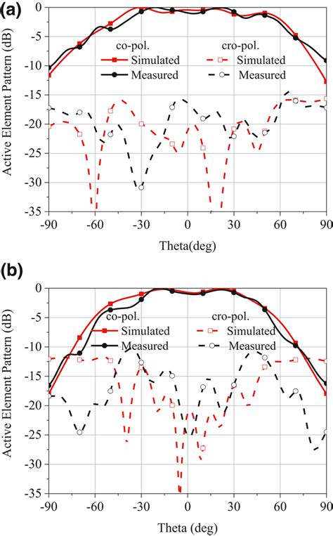 the measured active element patterns of the 37th element at 12 ghz