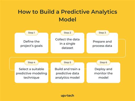 6 Steps To Build A Predictive Analytics Model Uptech