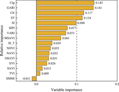 Importance Of Spectral Features Analyzed Based On Random Forest Rf Download Scientific